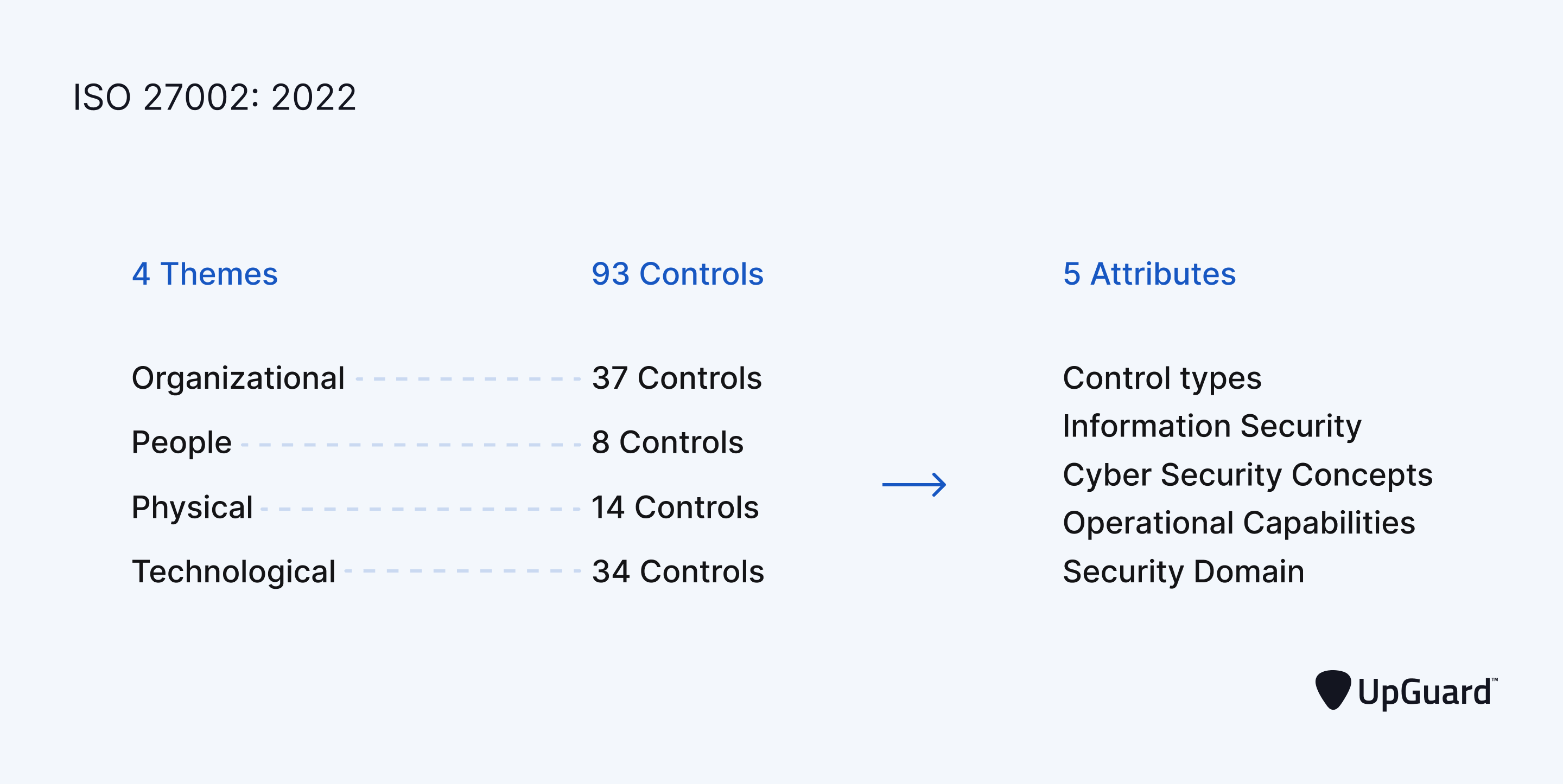 Using ISO 27002: 2022 to Improve Information Security Practices | UpGuard